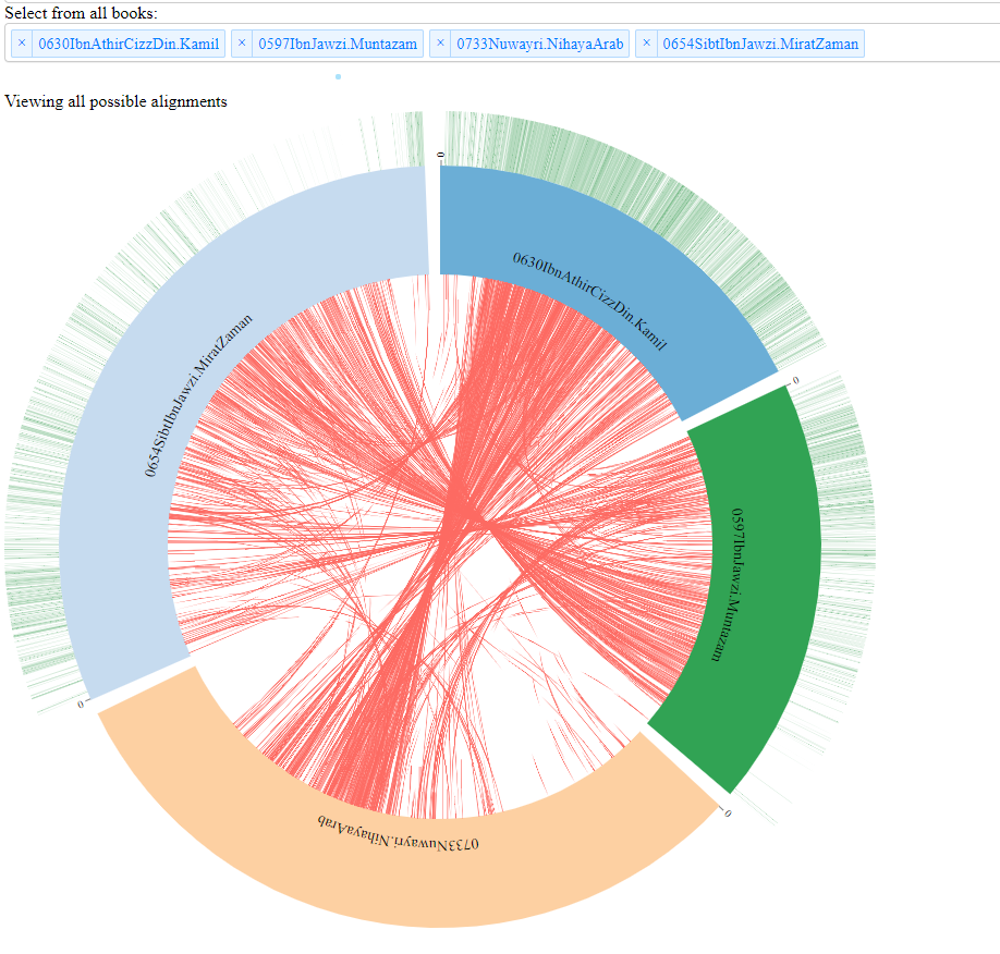 Can Digital Humanities Be Informed by Bioinformatics? Visualising ...