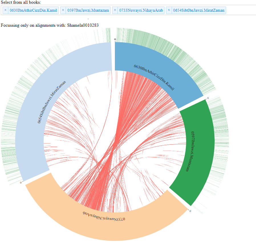 Can Digital Humanities Be Informed by Bioinformatics? Visualising ...